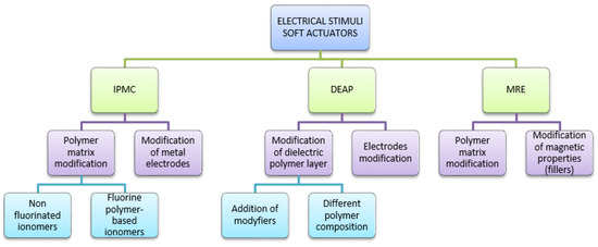 Review of Soft Actuators Controlled with Electrical Stimuli: IPMC, DEAP, and MRE