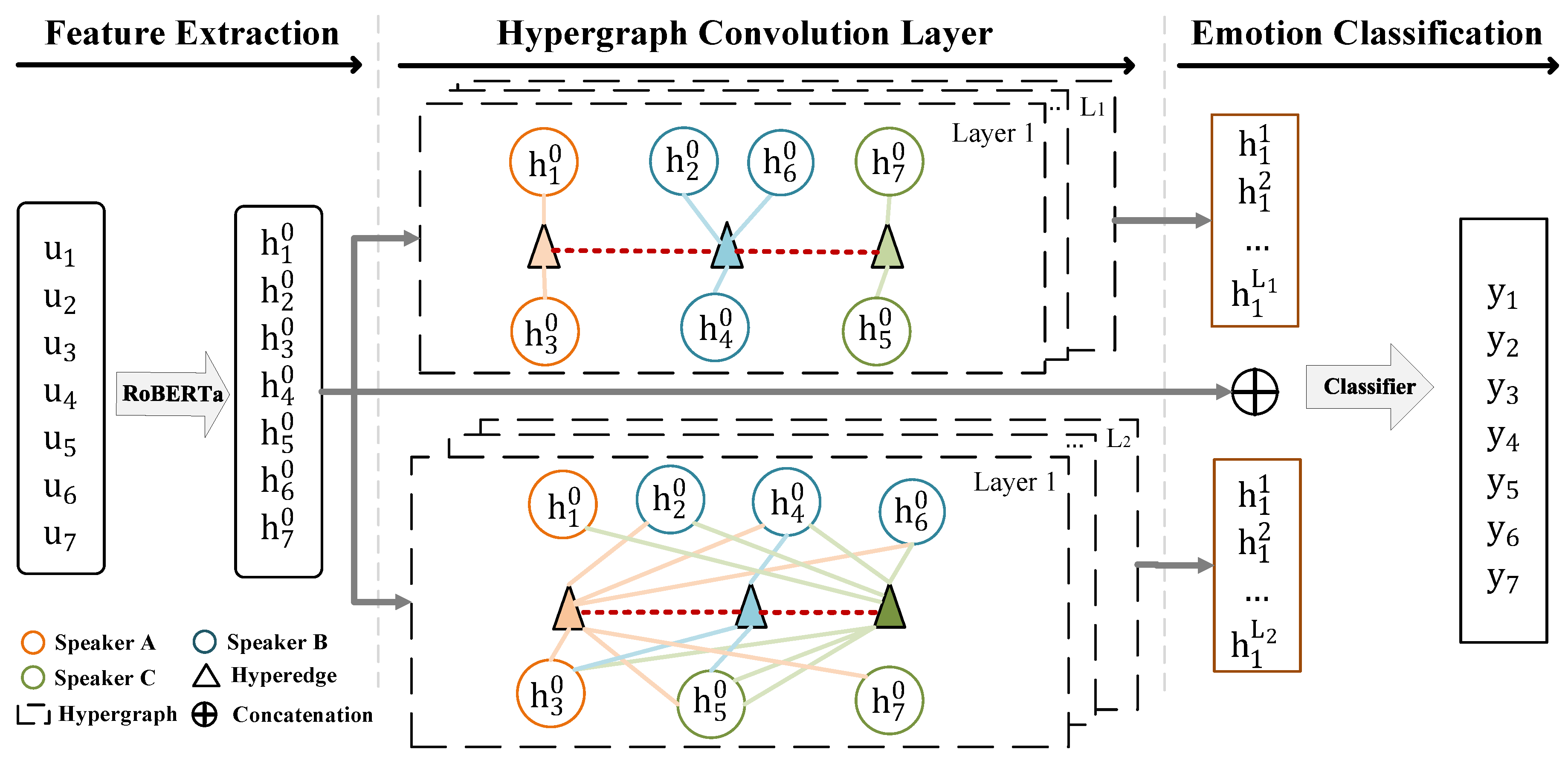 Multi-Hypergraph Neural Networks for Emotion Recognition in Multi-Party Conversations