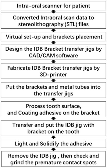 Evaluation of the Failure Rate and Clinical Efficacy of Orthodontic ...
