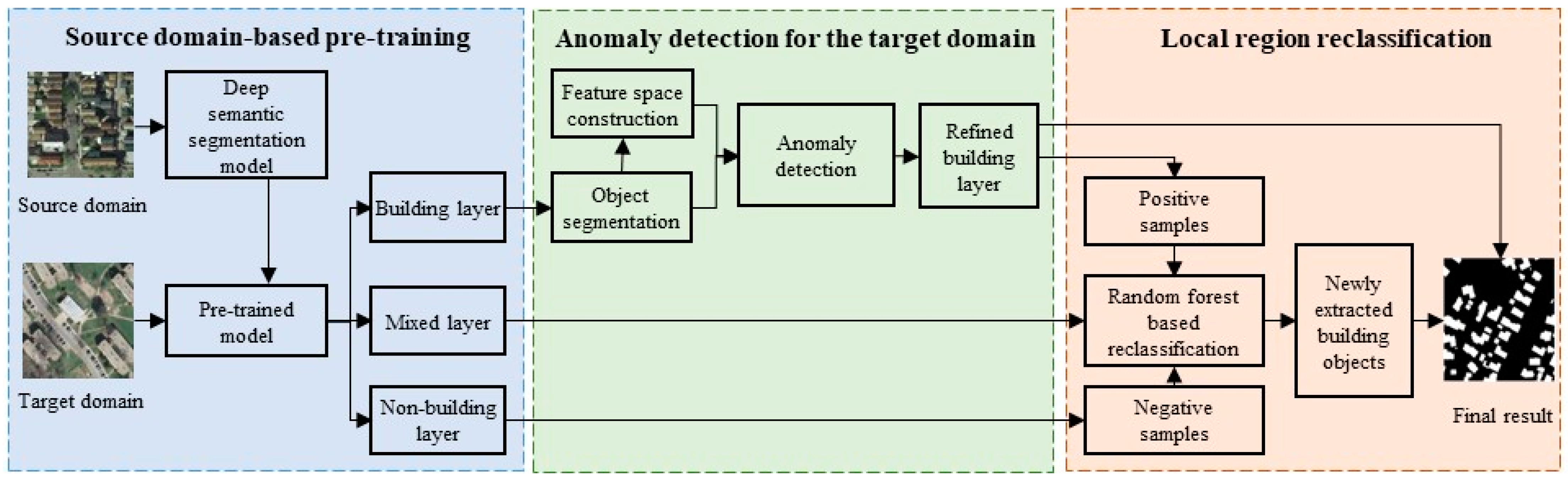 An Anomaly Detection-Based Domain Adaptation Framework for Cross-Domain Building Extraction from ...