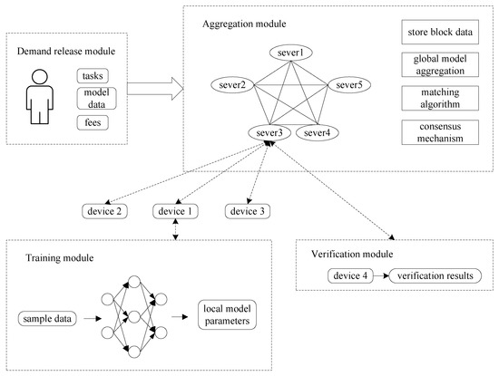 Blockchain-Based Decentralized Federated Learning Method in Edge Computing Environment