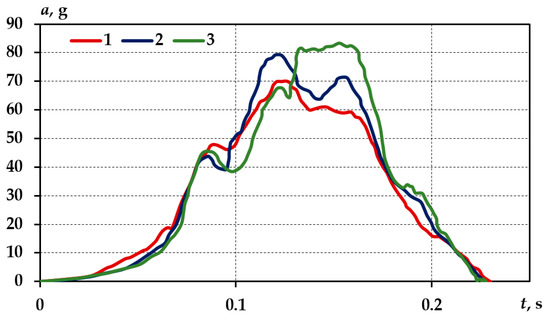 Investigation of Functionality of Vehicle Crumple Zones Recovered after ...