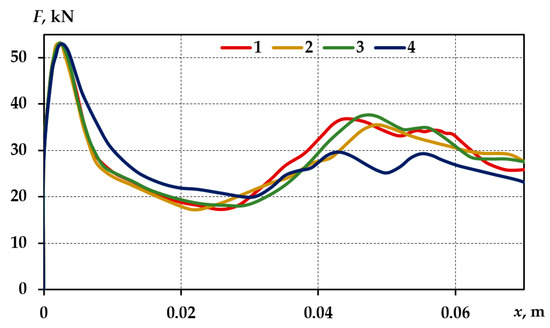 Investigation of Functionality of Vehicle Crumple Zones Recovered after ...