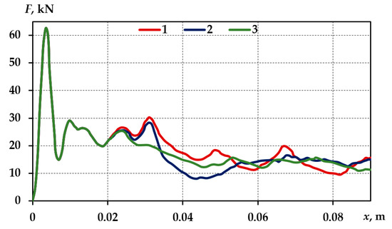 Investigation of Functionality of Vehicle Crumple Zones Recovered after ...