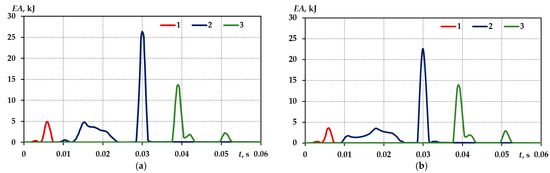 Investigation of Functionality of Vehicle Crumple Zones Recovered after ...