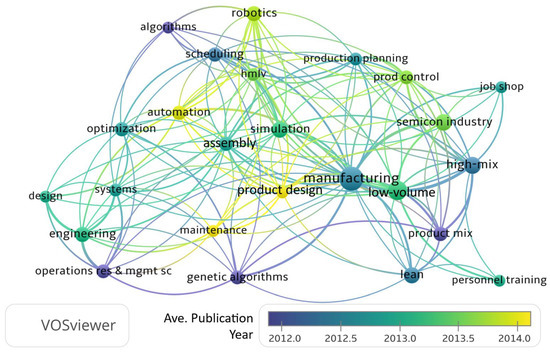 A Review of the High-Mix, Low-Volume Manufacturing Industry