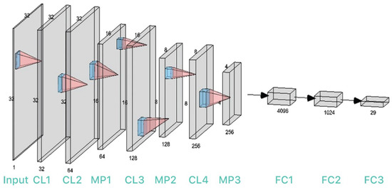 Towards Accurate Children’s Arabic Handwriting Recognition via Deep ...