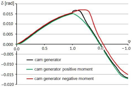 Applied Sciences | Free Full-Text | Numerical Analysis of the Kinematic Accuracy of the Hermetic ...