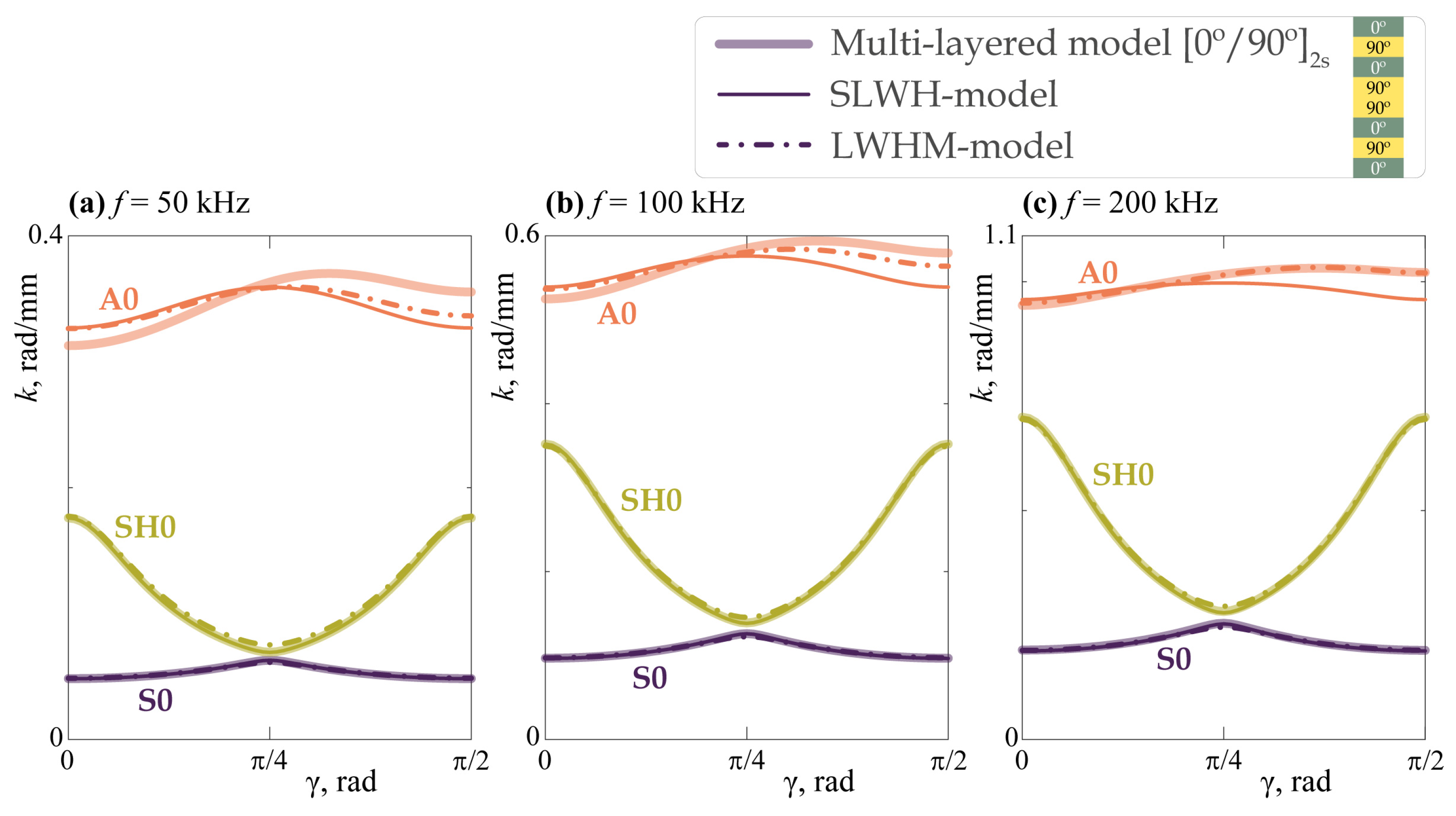 Multi-Layered and Homogenized Models for In-Plane Guided Wave Excitation, Sensing, and ...