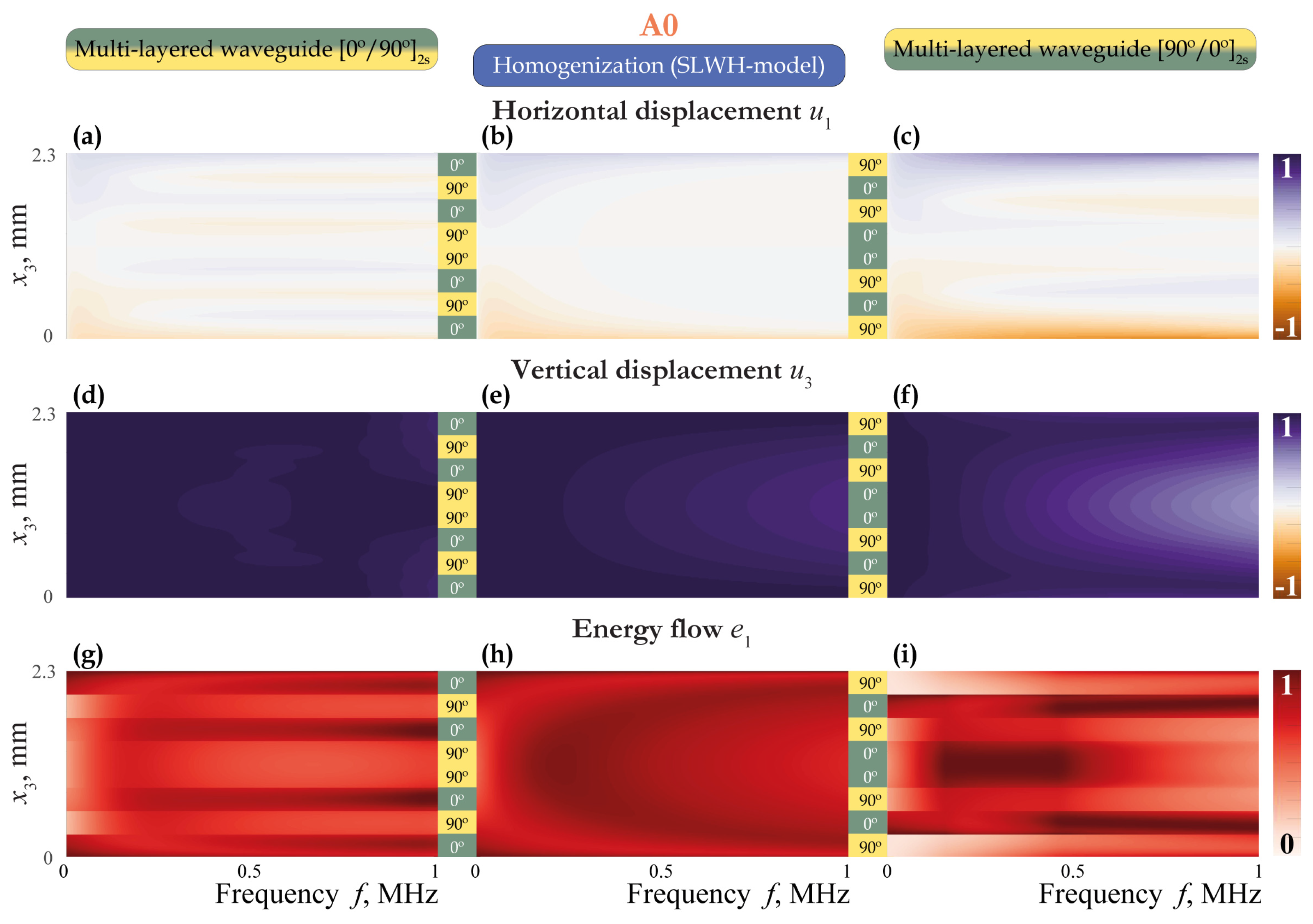 Multi-Layered and Homogenized Models for In-Plane Guided Wave Excitation, Sensing, and ...