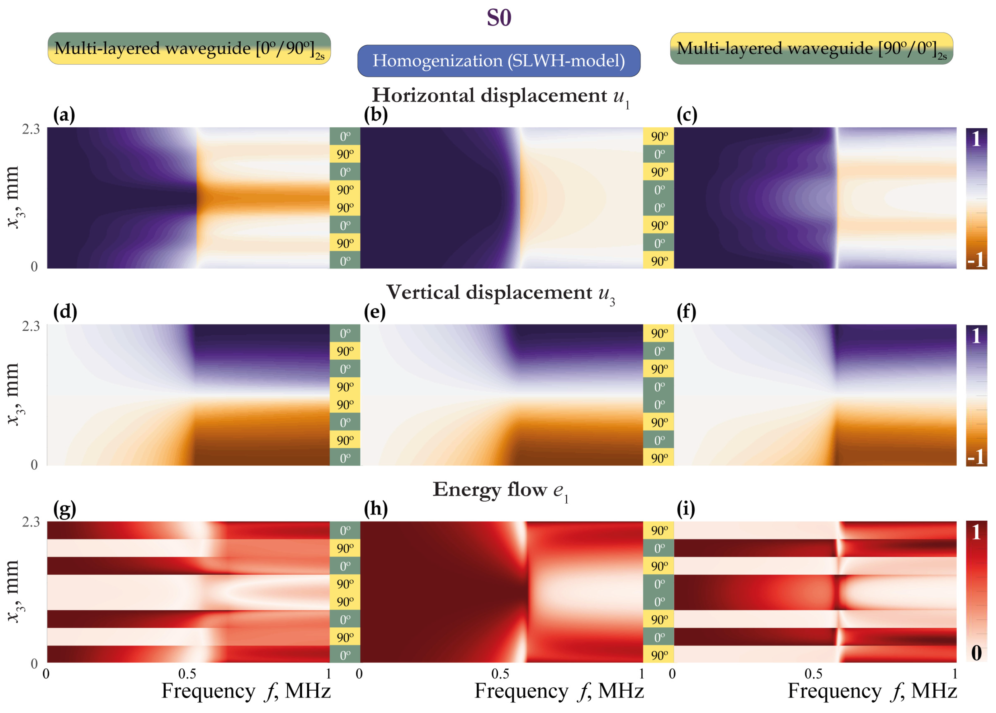 Multi-Layered and Homogenized Models for In-Plane Guided Wave Excitation, Sensing, and ...