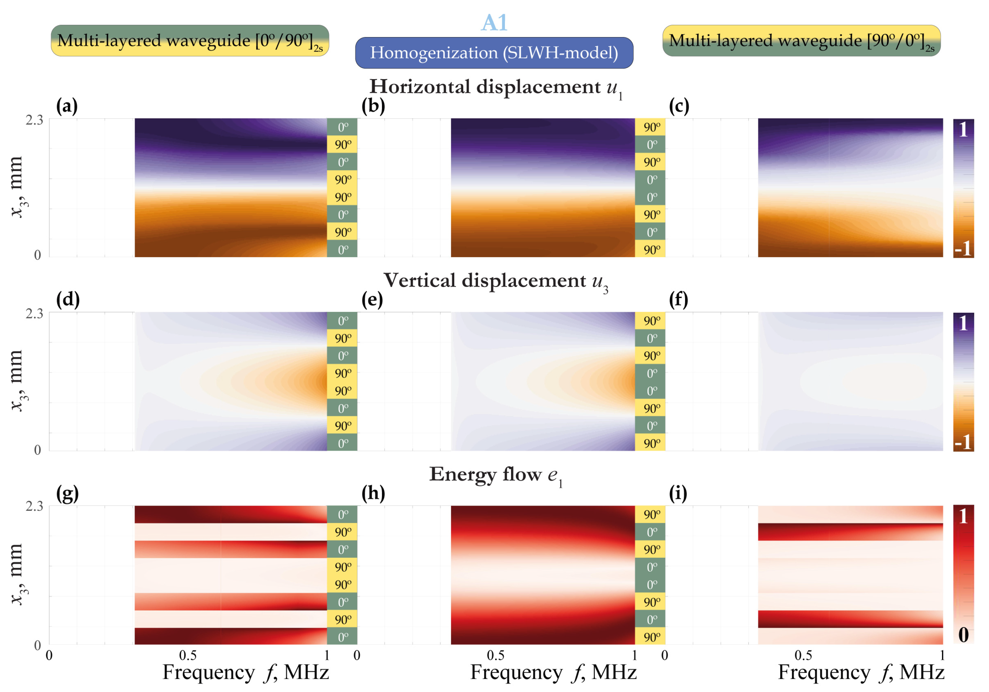 Multi-Layered and Homogenized Models for In-Plane Guided Wave Excitation, Sensing, and ...