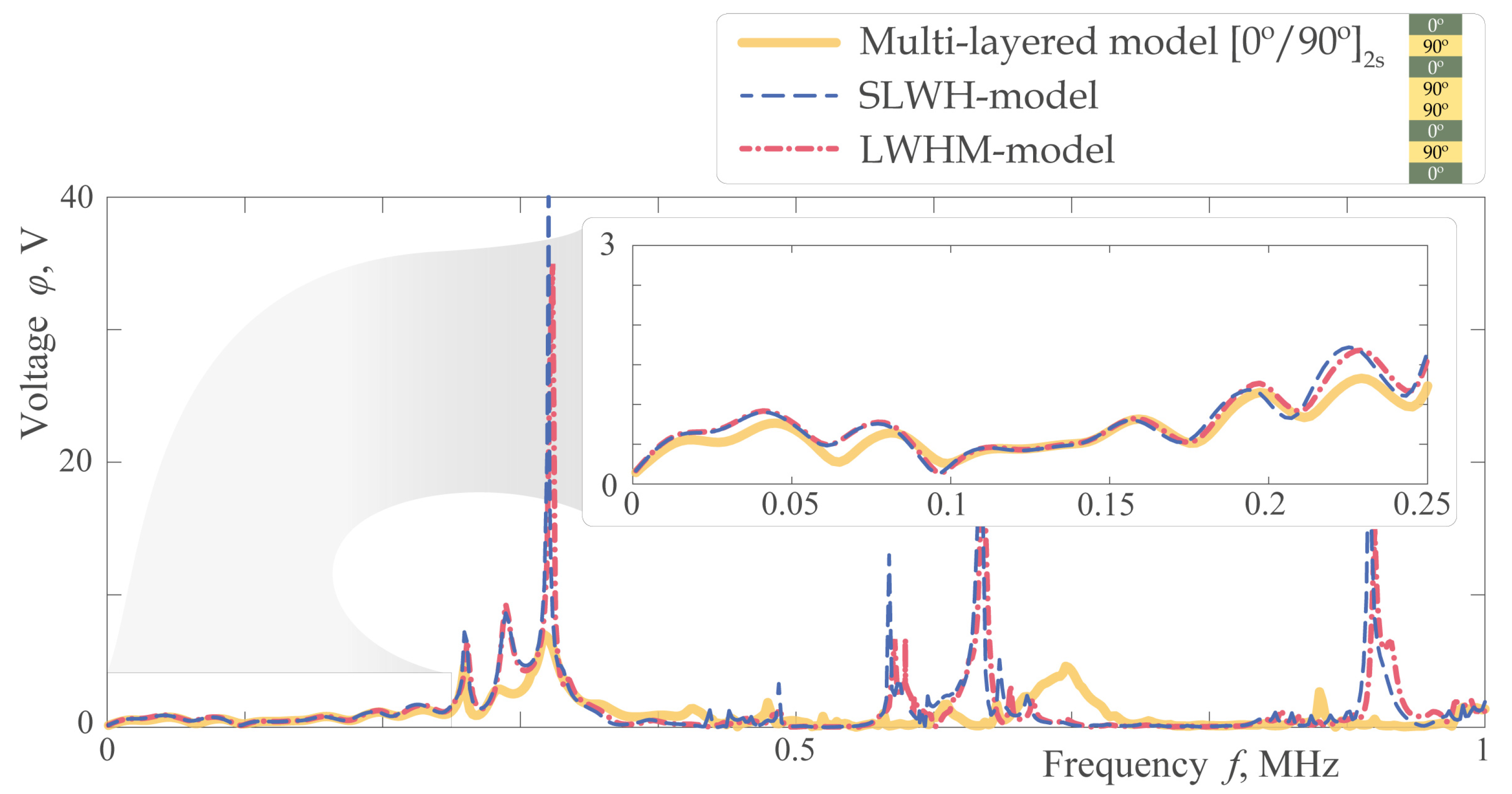 Multi-Layered and Homogenized Models for In-Plane Guided Wave Excitation, Sensing, and ...