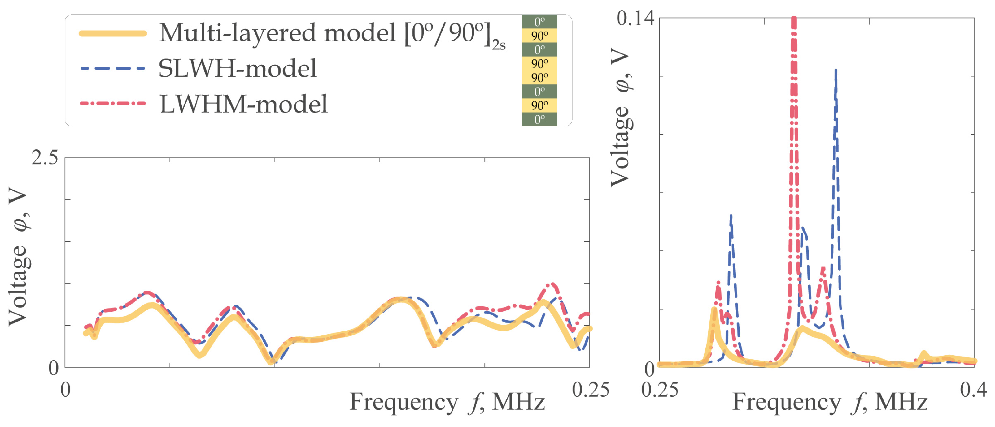 Multi-Layered and Homogenized Models for In-Plane Guided Wave Excitation, Sensing, and ...