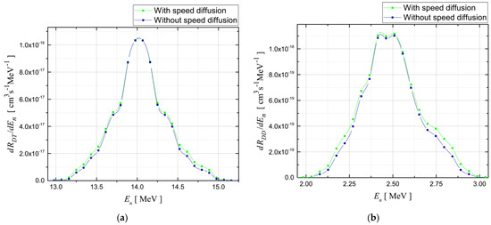 Fast Ion Speed Diffusion Effect on Distributions of Fusion Neutrons