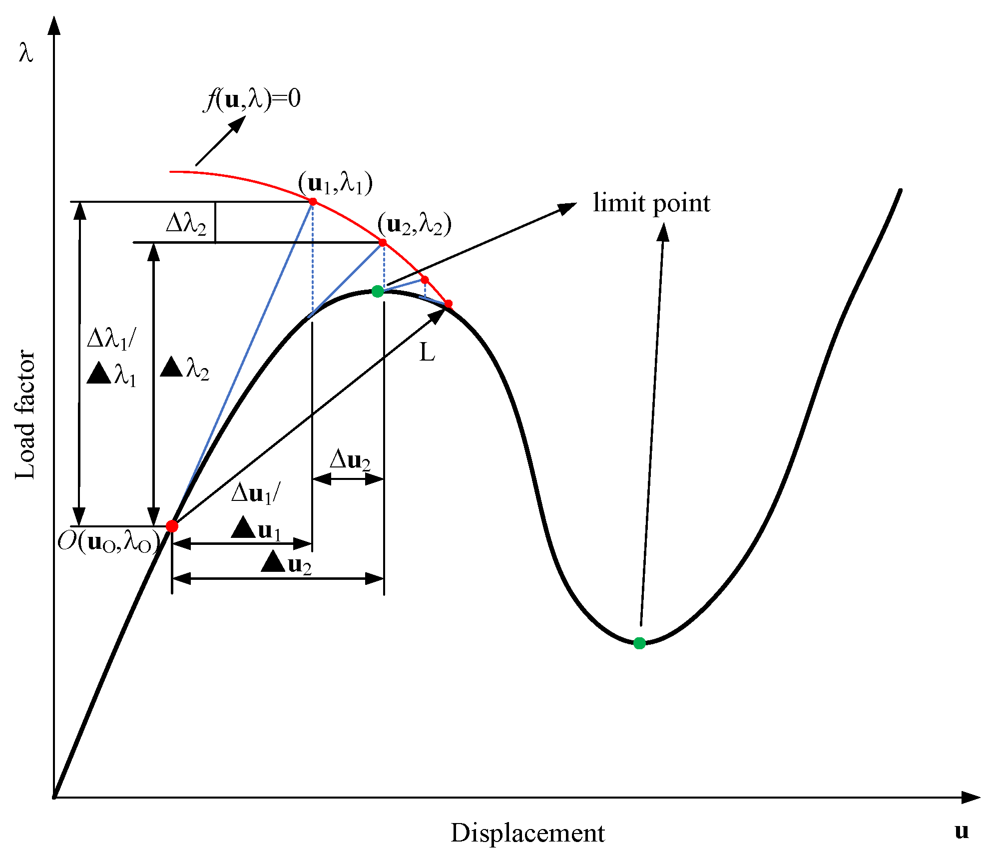 T-Splines for Isogeometric Analysis of the Large Deformation of ...