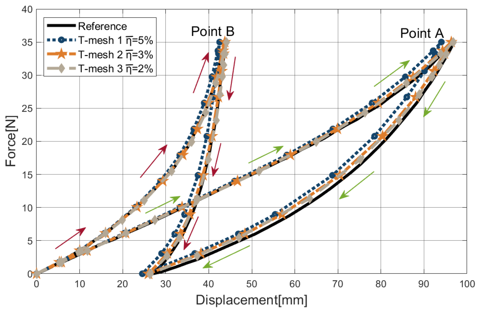 T-Splines for Isogeometric Analysis of the Large Deformation of ...