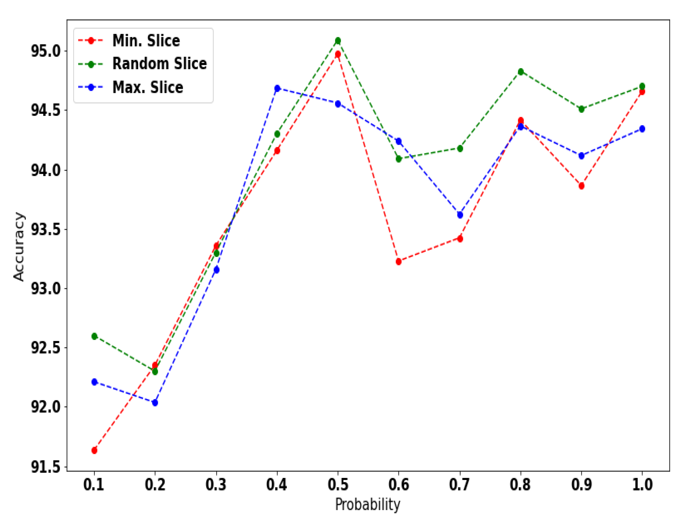 RSMDA: Random Slices Mixing Data Augmentation