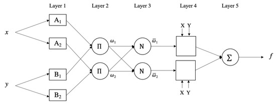 Comparison of ANN and ANFIS Models for AF Diagnosis Using RR Irregularities