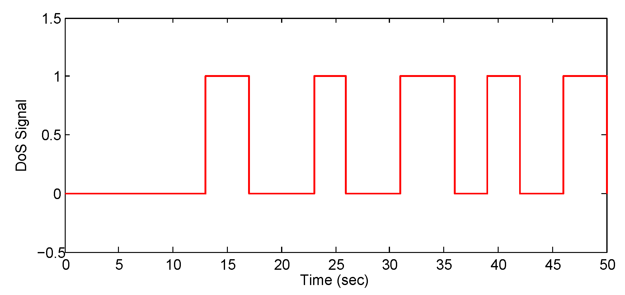 Distributed Event-Triggered Synchronization for Complex Cyber–Physical Networks under DoS Attacks