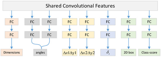 Monocular 3D Object Detection Based on Pseudo Multimodal Information ...