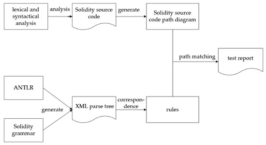 MSmart: Smart Contract Vulnerability Analysis and Improved Strategies Based on Smartcheck