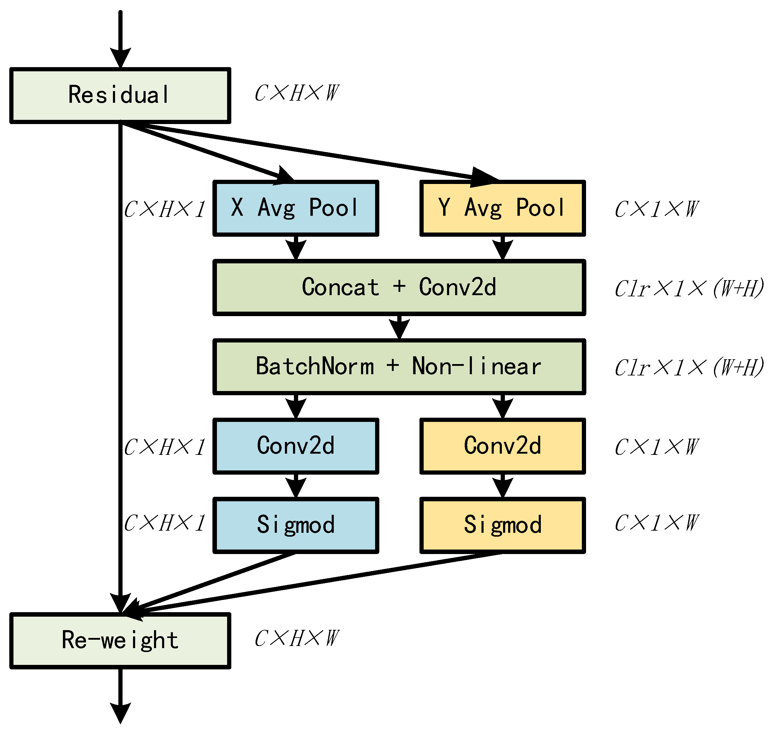 A Lightweight YOLOv5 Optimization of Coordinate Attention