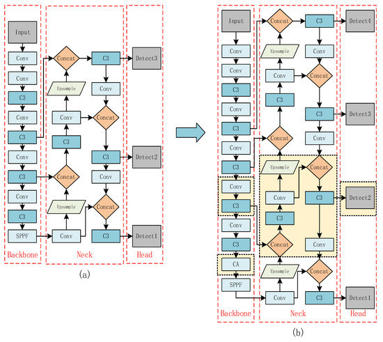 A Lightweight YOLOv5 Optimization of Coordinate Attention