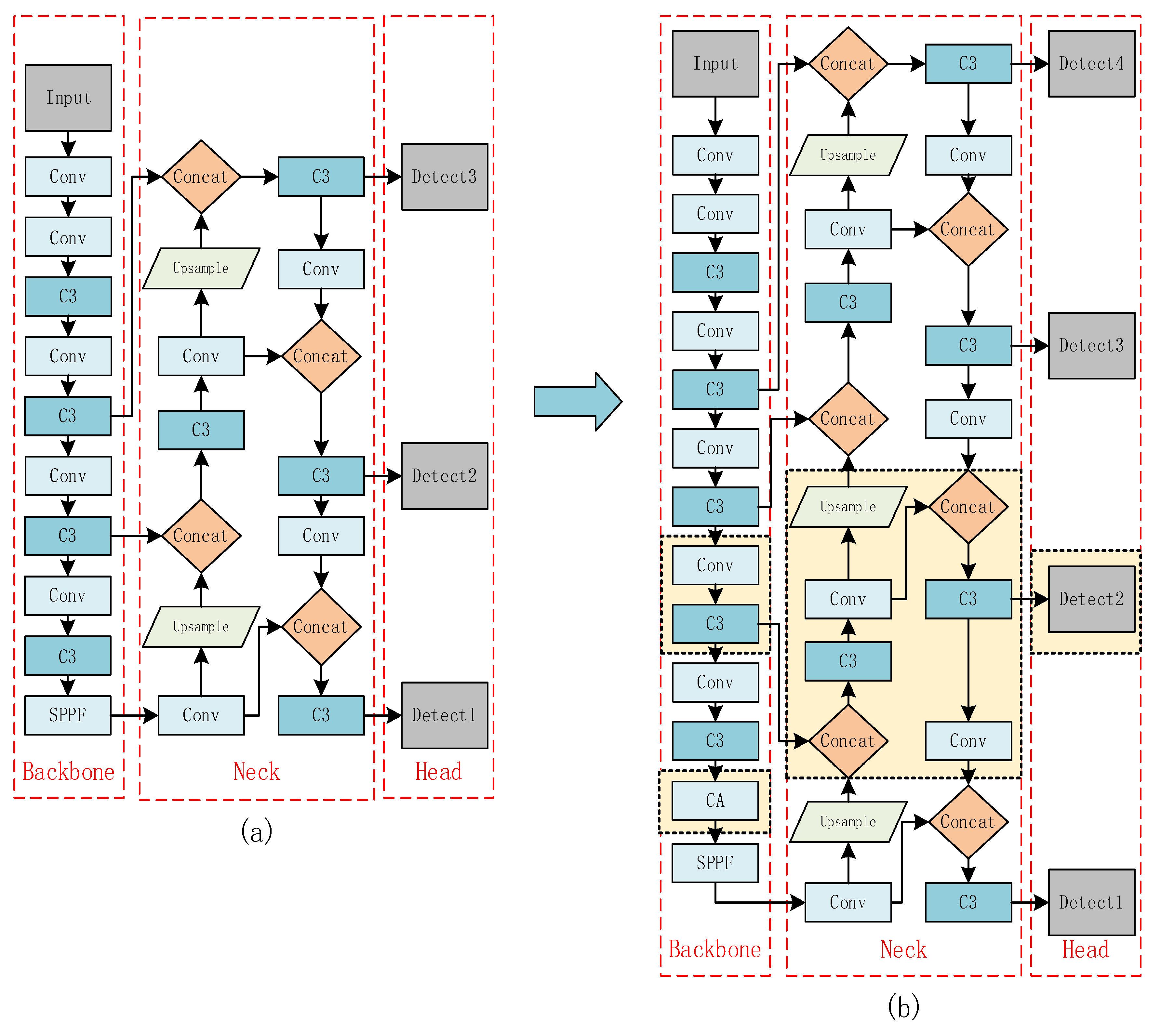 A Lightweight YOLOv5 Optimization of Coordinate Attention