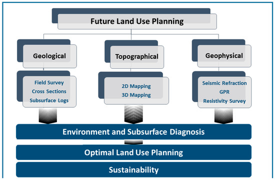 A Systematic Approach of Optimal Land-Use Planning by Applying Geo ...
