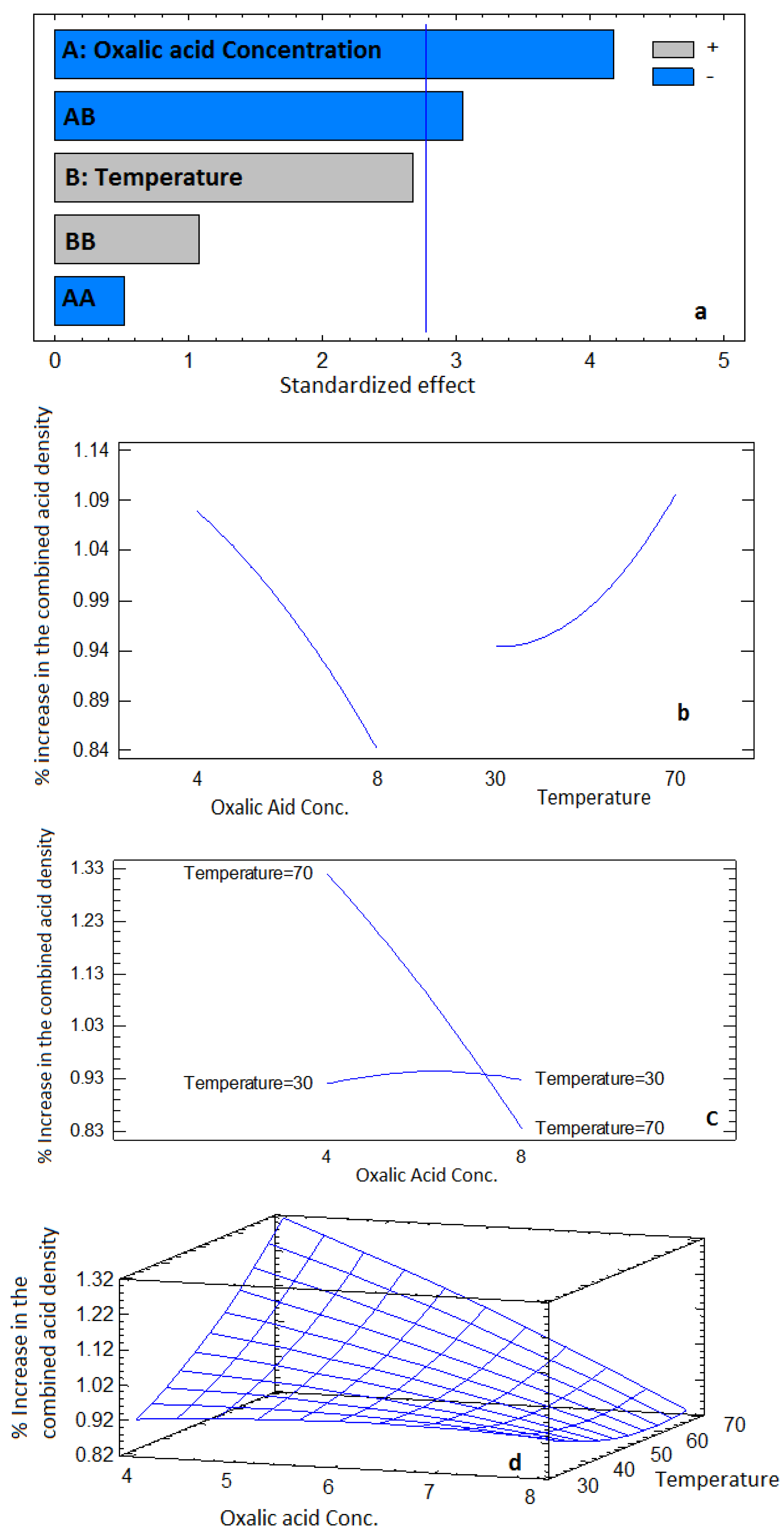 Adopted Factorial and New In-Situ Micro-Designs for Stimulation of ...