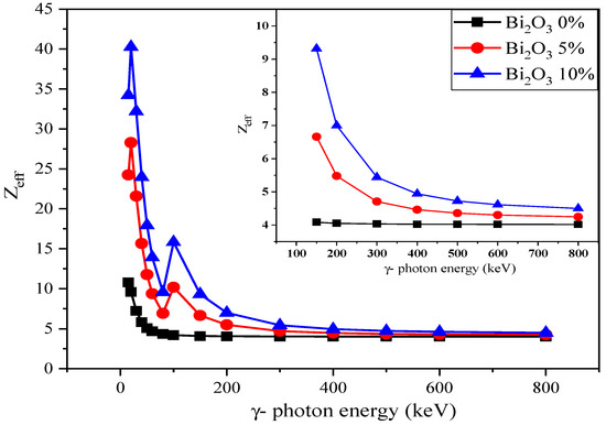 Monte Carlo Investigation of Gamma Radiation Shielding Features for ...