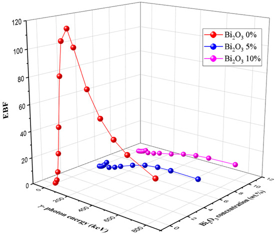 Monte Carlo Investigation of Gamma Radiation Shielding Features for ...