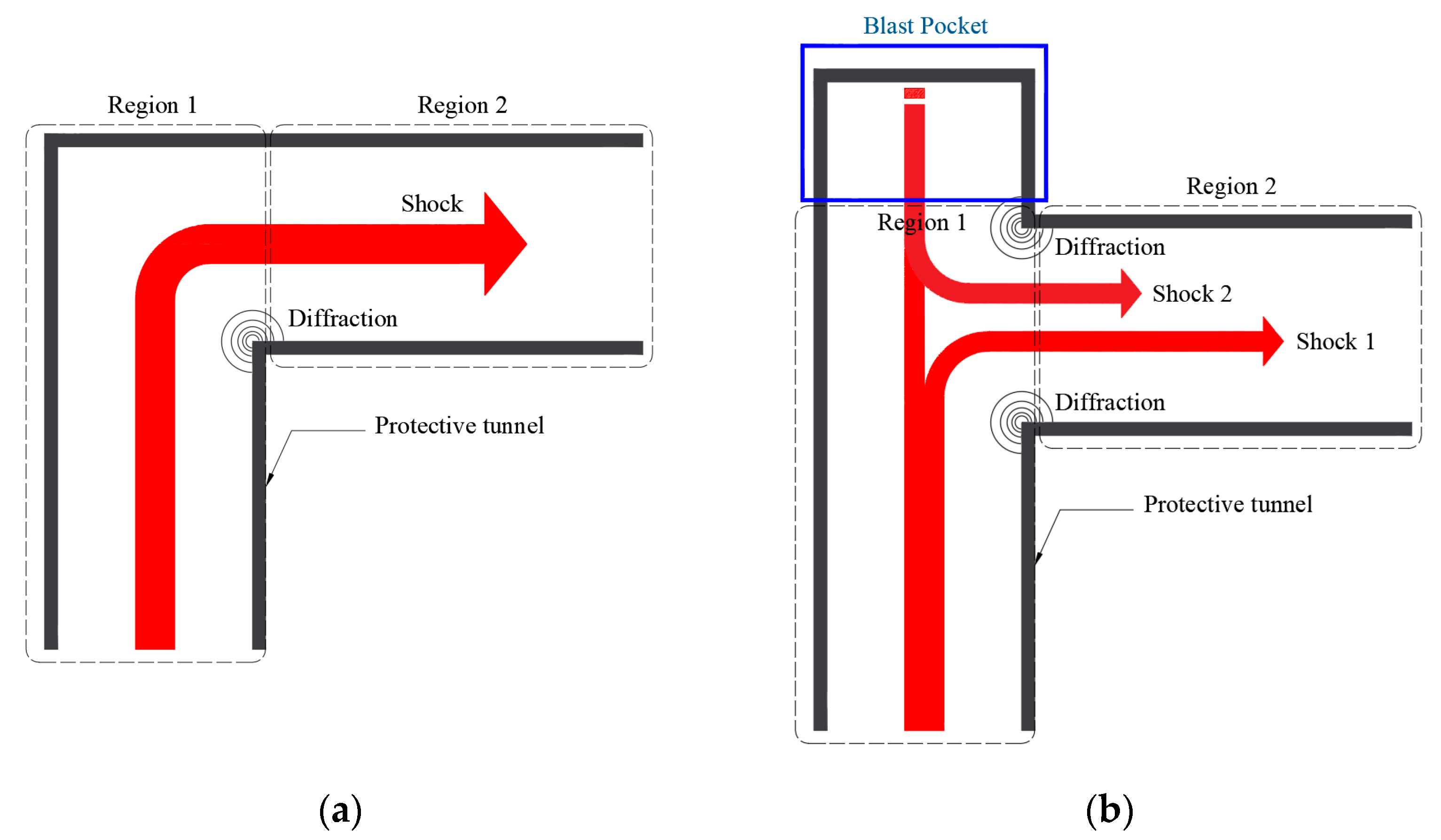 Effects of Entrance Shape and Blast Pocket on Internal Overpressure Mitigation for Protective ...