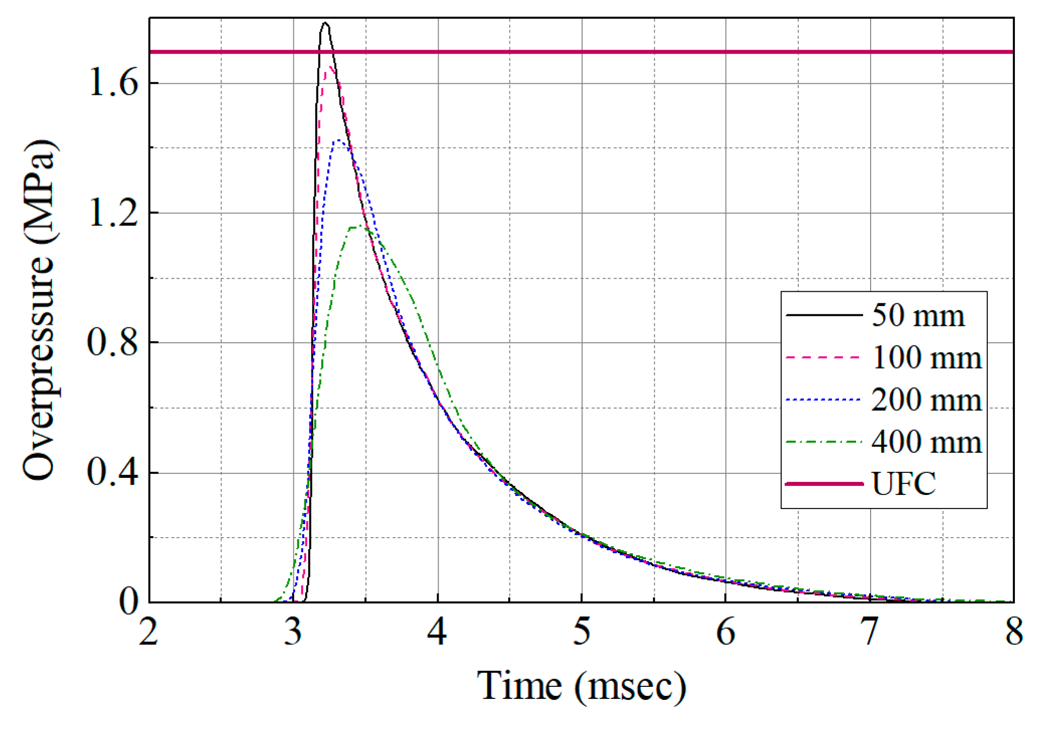 Effects of Entrance Shape and Blast Pocket on Internal Overpressure ...