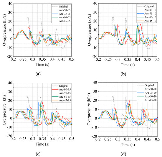 Effects of Entrance Shape and Blast Pocket on Internal Overpressure ...