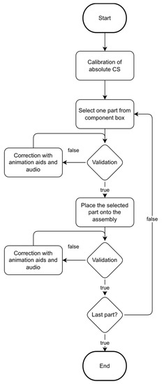 Dynamic Mixed Reality Assembly Guidance Using Optical Recognition Methods