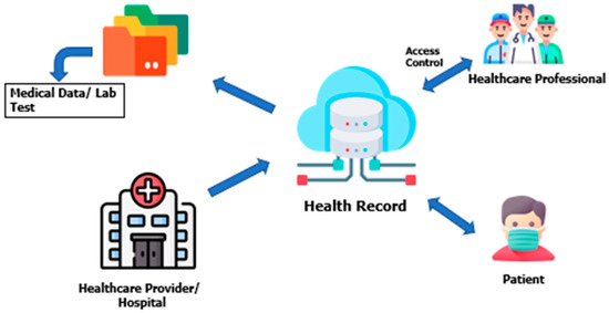 Generic Patient-Centered Blockchain-Based EHR Management System