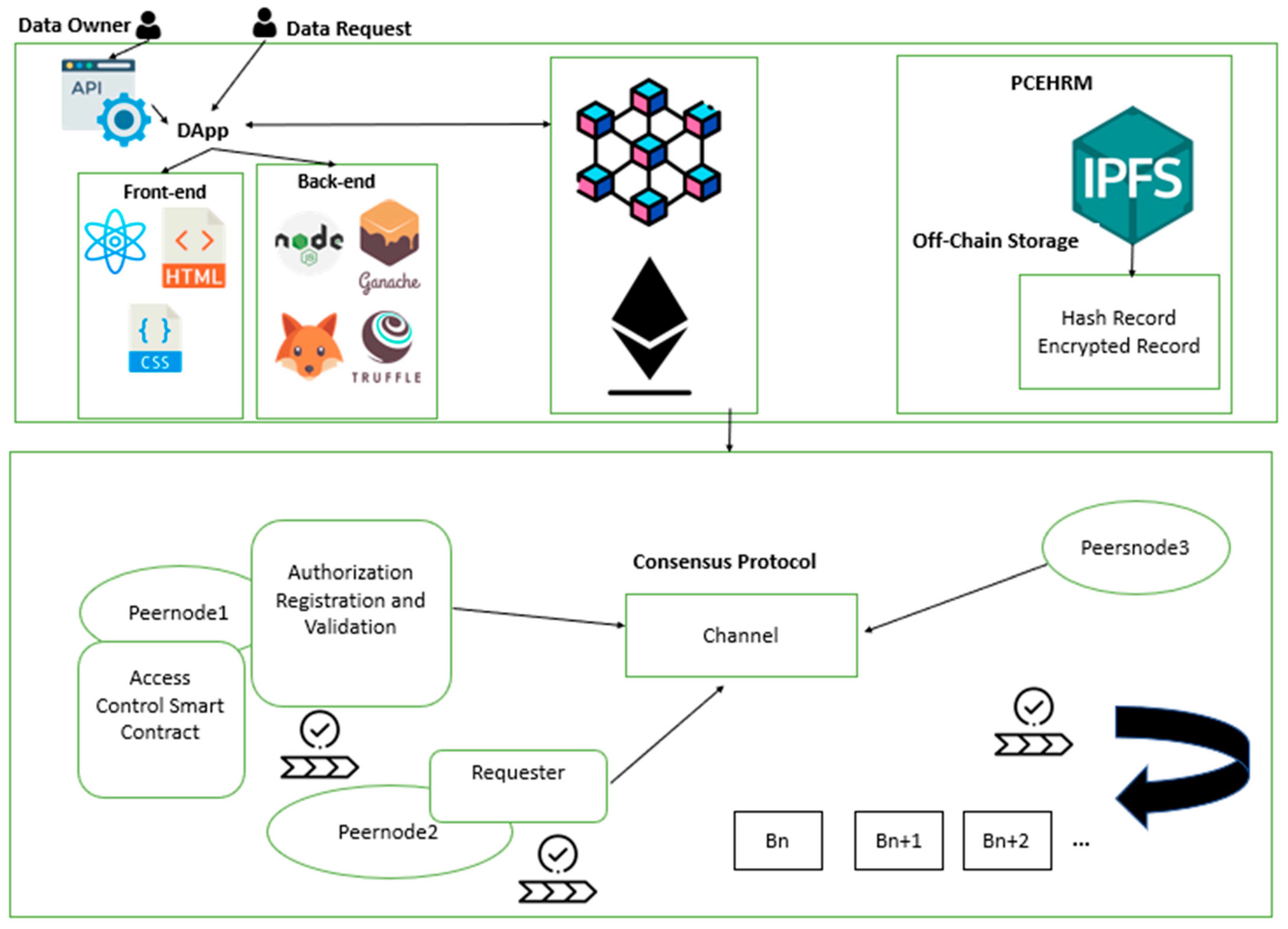 Generic Patient-Centered Blockchain-Based EHR Management System