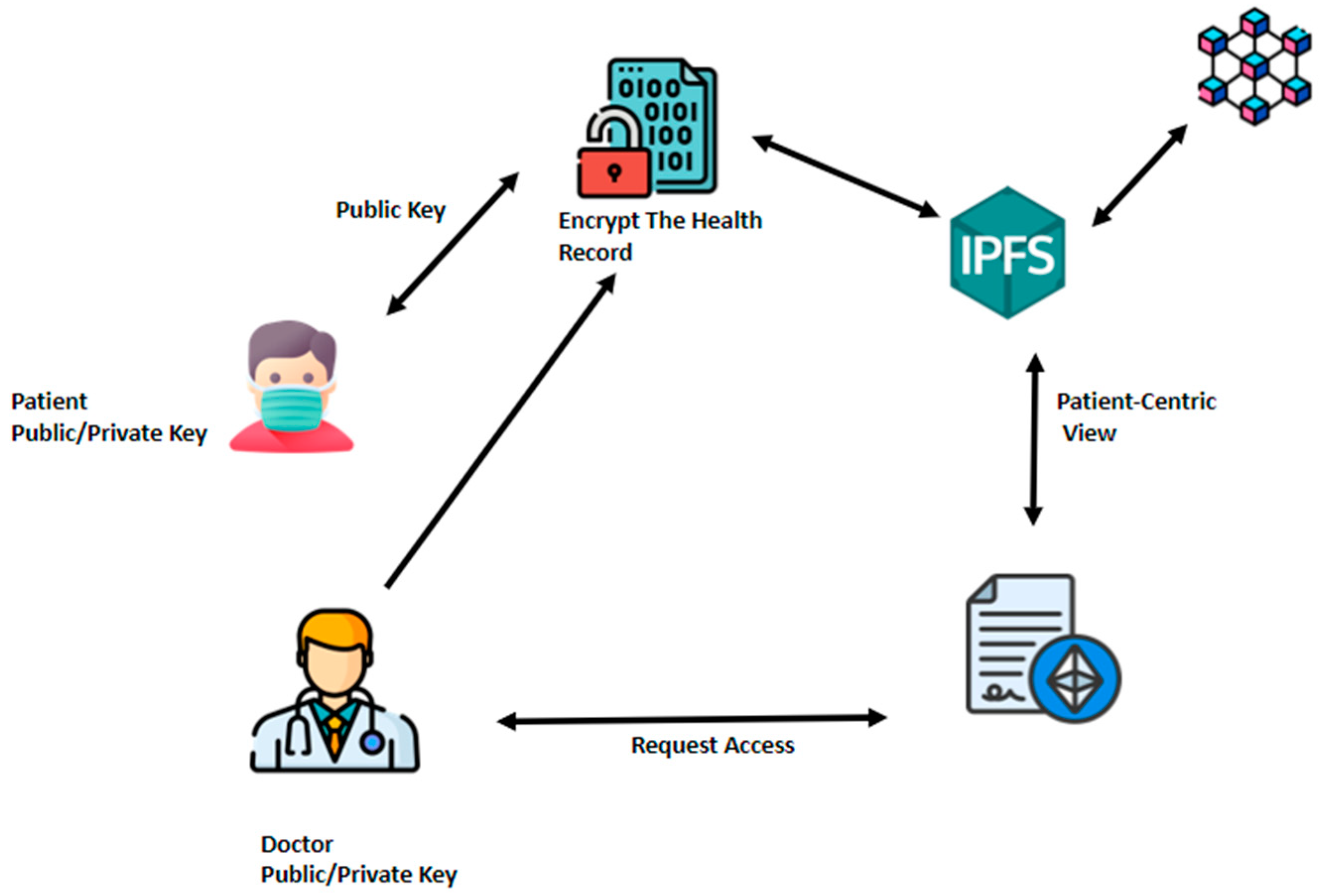 Generic Patient-Centered Blockchain-Based EHR Management System