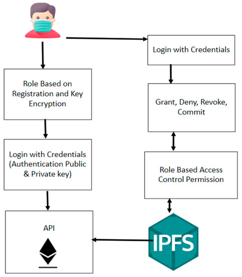 Applied Sciences | Free Full-Text | Generic Patient-Centered Blockchain ...