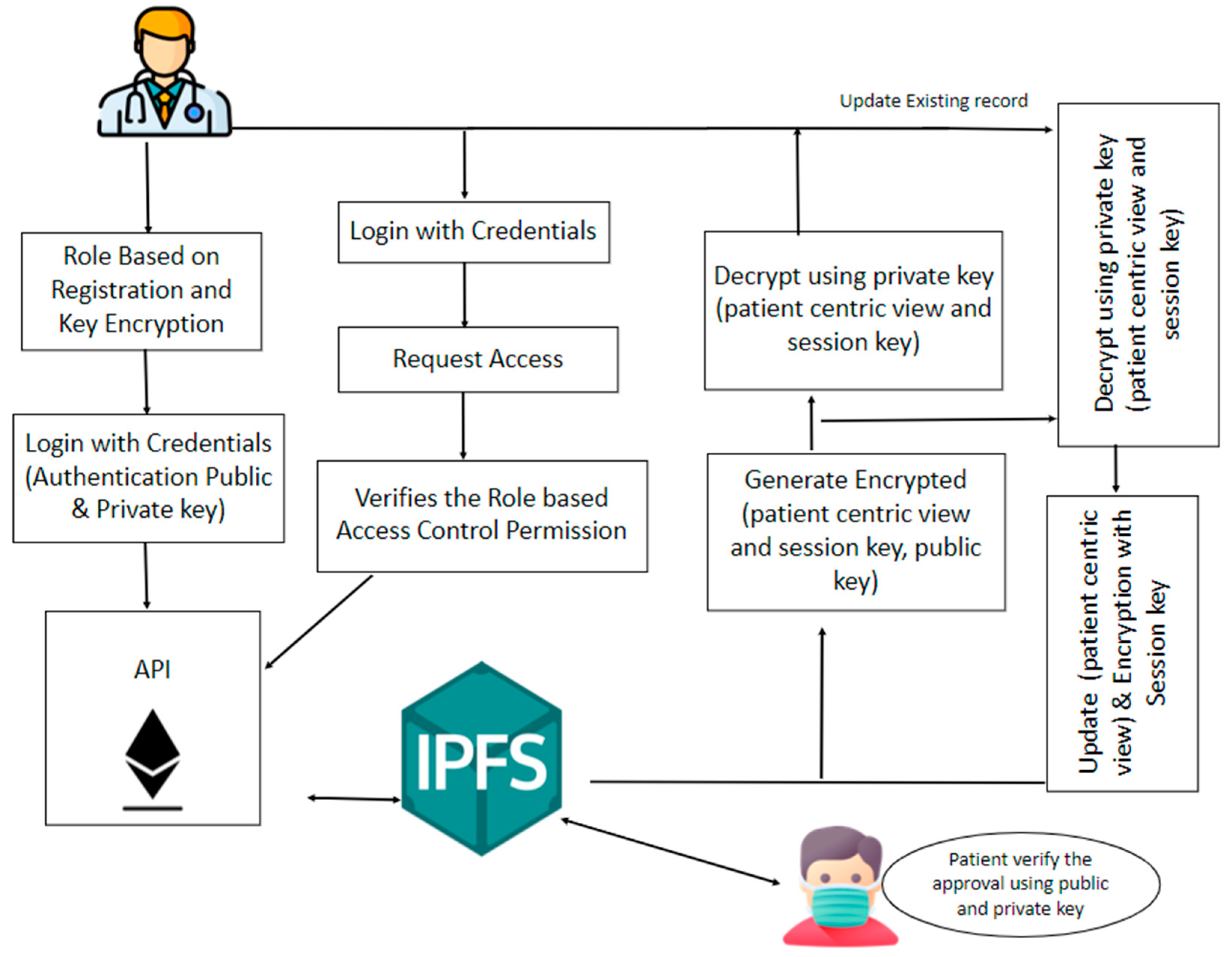 Generic Patient-Centered Blockchain-Based EHR Management System