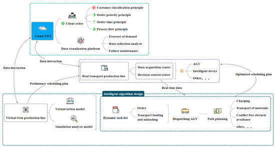 Dynamic Scheduling and Optimization of AGV in Factory Logistics Systems ...