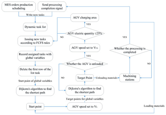 Applied Sciences | Free Full-Text | Dynamic Scheduling and Optimization ...