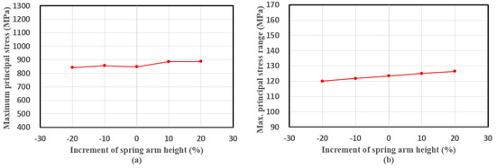Comparison of Fatigue Performances Based on Shape Change of Rail ...