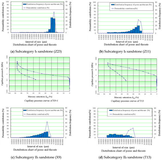 The Permeability Evolution of Sandstones with Different Pore Structures ...