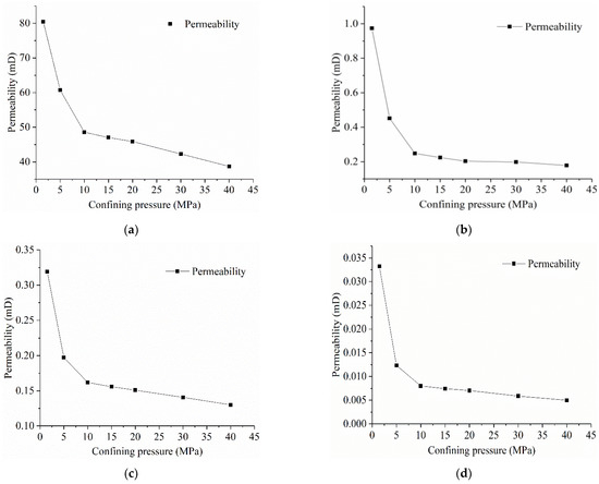 The Permeability Evolution of Sandstones with Different Pore Structures ...
