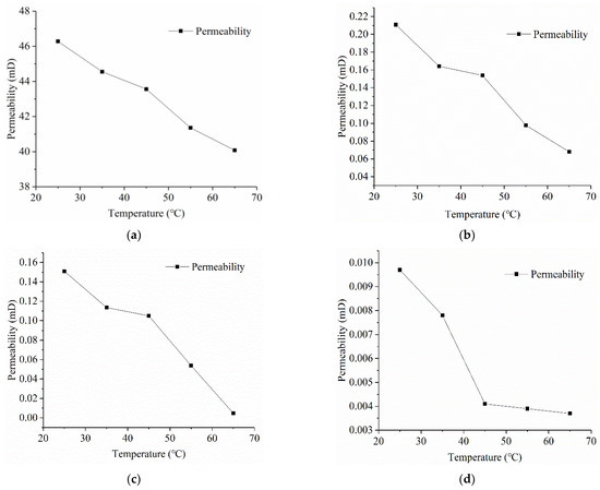 The Permeability Evolution of Sandstones with Different Pore Structures ...