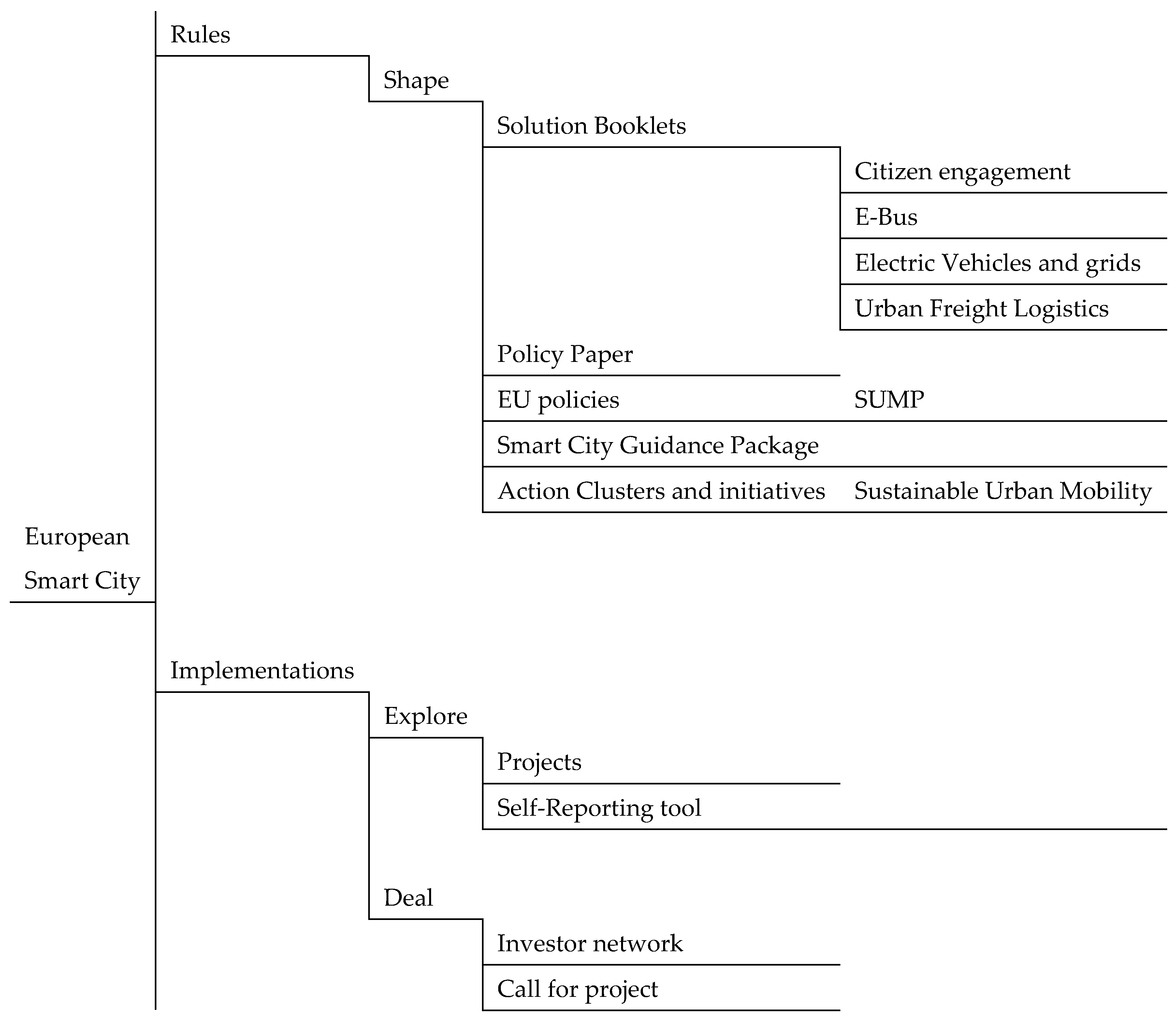 Applied Sciences | Free Full-Text | Smart City for Sustainable ...