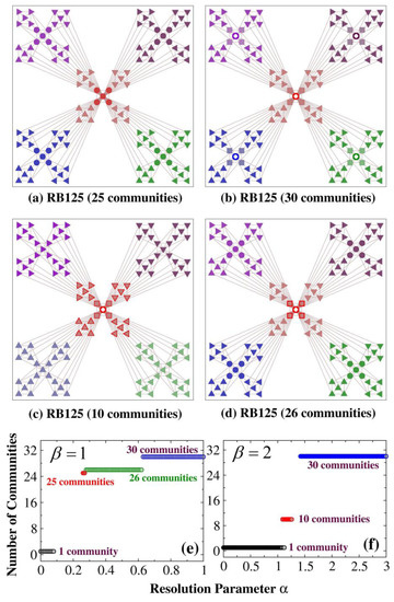 Automatic Detection of Multilevel Communities: Scalable, Selective and Resolution-Limit-Free